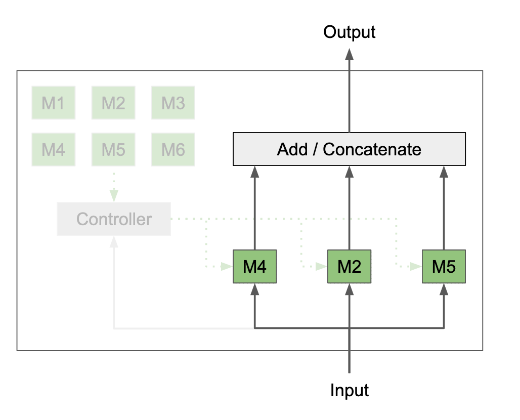 Modular Neural Networks Zhat